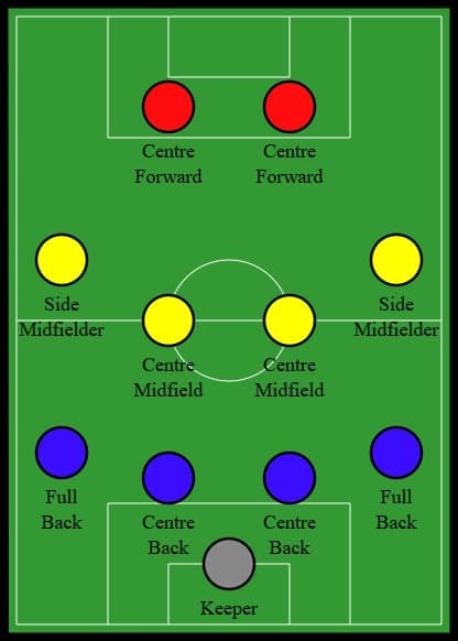 Best 11v11 Soccer Formations Explained | Soccer Positions by Number